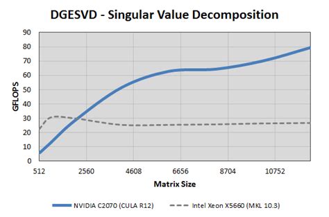 Singular Value Decomposition Svd Cuda Programming And Performance Nvidia Developer Forums