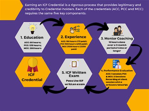 Icf Certifications And Coaching Credentials Demystified