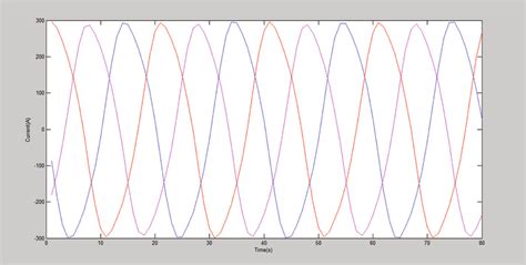 Current Signature For The Faulty Condition Inter Turn Fault At R Download Scientific Diagram