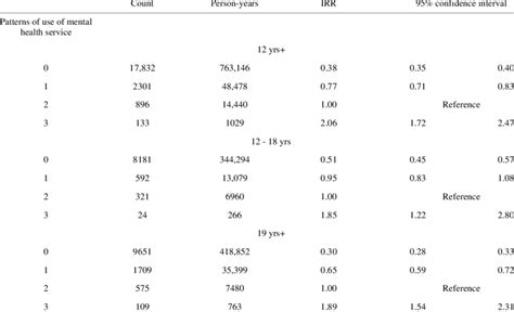 Post Hoc Multivariate Analysis Of Risk Of Injury And Types Of Mental