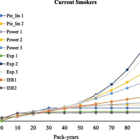 The Risk Functions Of Pack Years And Relative Risk Of Lung Cancer Among