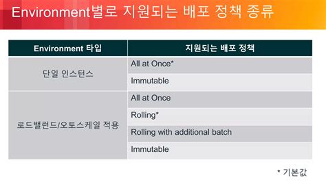 Aws Elastic Beanstalk 활용하여 수 분만에 코드 배포하기 최원근 Aws 솔루션즈 아키텍트 Aws Devday2018 Ppt