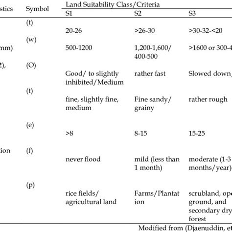 Criteria For Land Suitability For Corn Plants Download Scientific Diagram