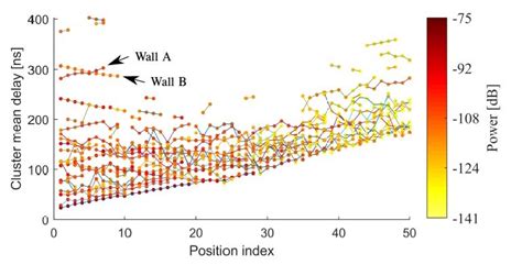 Dynamic Clusters Identified And Tracked Download Scientific Diagram