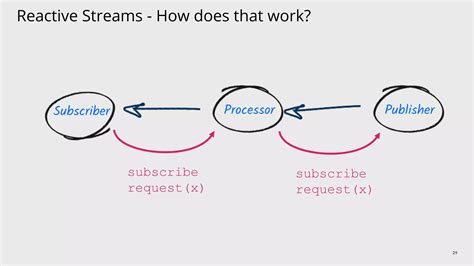 Reactive Microserviceinaction Ppt