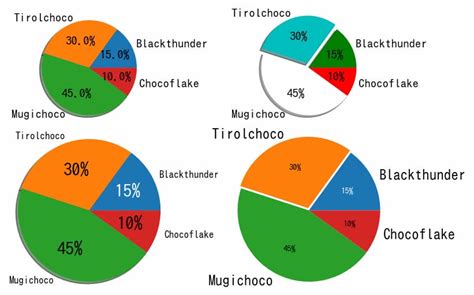 Matplotlib 24 円グラフpie Chart における比率、ラベルの文字サイズ、色の設定方法 サボテンパイソン