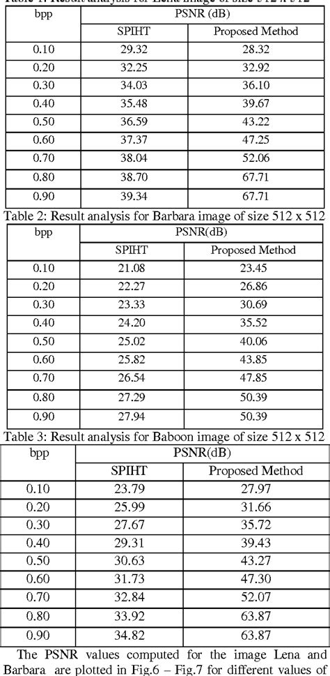 Table 2 From A New Fast And Efficient Wavelet Based Image Compression Technique Using Jpeg2000