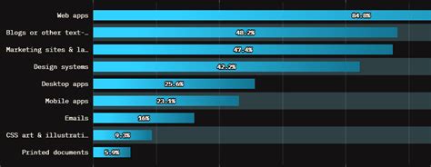 Revealed The 2023 State Of CSS Survey ITonlinelearning