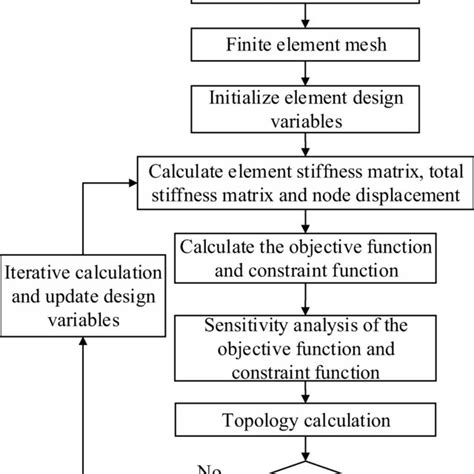 Flowchart Of The Topology Optimization Download Scientific Diagram
