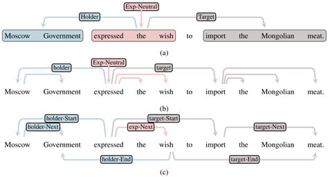 논문 리뷰 Revisiting Structured Sentiment Analysis As Latent Dependency Graph Parsing