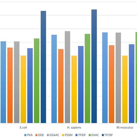 Classifiers Performance Comparison Based On Singular Features