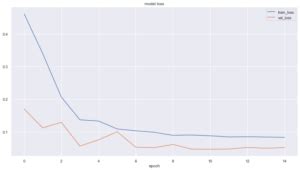 Exploring The LSTM Neural Network Model For Time Series Towards Data Science
