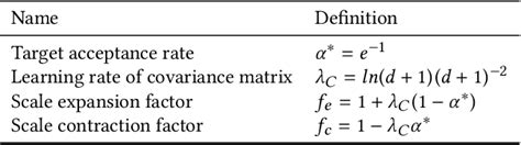Table 1 From Comparison Of Mcmc Adaptation Schemes A Preliminary