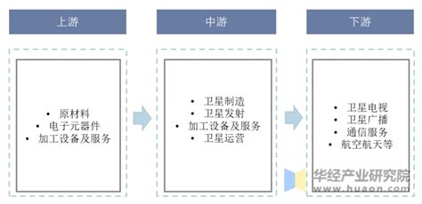 2022年全球及中国卫星通信行业现状及竞争格局分析，行业垄断特征明显「图」华经情报网华经产业研究院