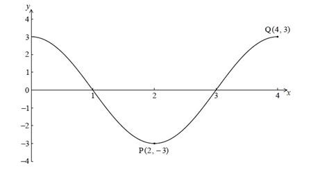 IB Math Analysis Approaches Questionbank Topic SL The Circular And Composite Functions SL
