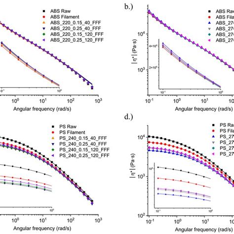 Effect Of Processing Steps And Processing Parameters On The Complex