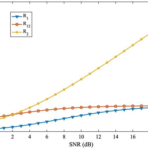 The Achievable Capacity At User 2 Vs Snr Under Perfect Sic And