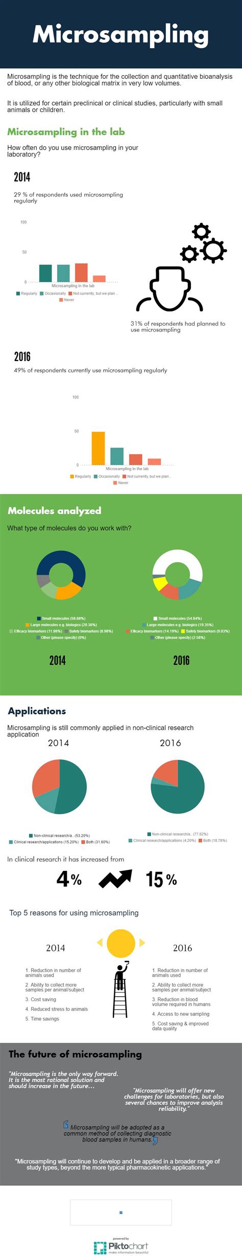 Microsampling 2 Years On Bioanalysis Zone