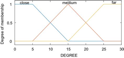 membership function for degree download scientific diagram