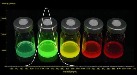 What Are Quantum Dots