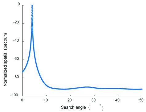 Estimation Results Of Generalized Music Full Space Search Download Scientific Diagram