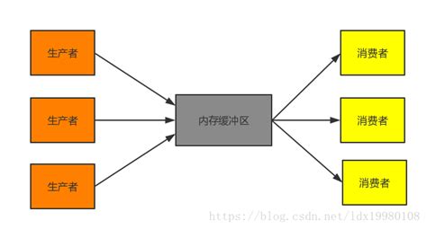 Java多种方式解决生产者消费者问题（十分详细）生产者消费者问题java Csdn博客