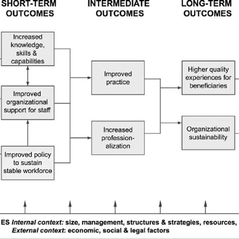 Conservation Capacity Model Adapted From A Model For Education Weiss