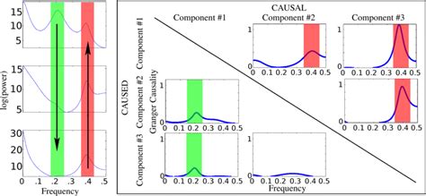 The Causality Of The Example Multivariate Time Series Frequency By