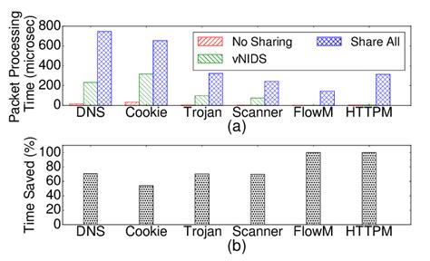 A Packet Processing Time Of Each Detection Program In Three