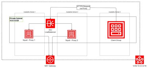Oci Squid Proxy Ha The Cattle Crew Blog