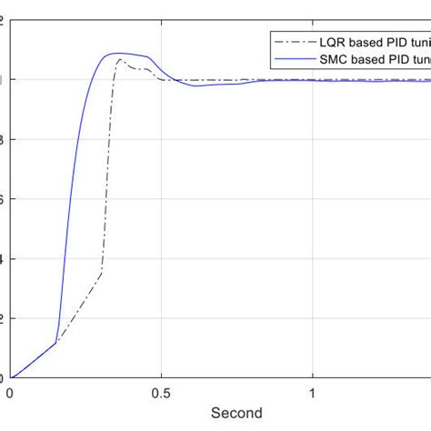 Shows The Parameters Of The Pid Controller With Respect To Each
