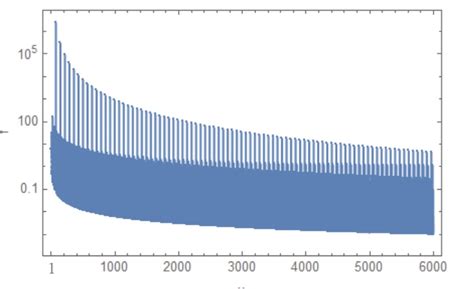 Plotting How To Ask Mathematica To Start X Axis From Not
