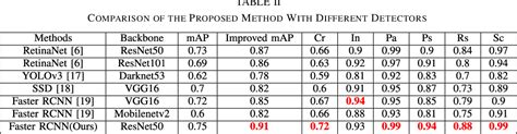 Table Ii From Steel Surface Defect Detection Via Deformable Convolution