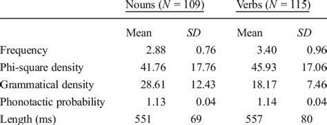 Descriptive Statistics For Lexical Variables For Nouns And Verbs