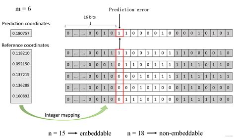 基于3d网格模型的加密域可逆信息隐藏文献学习基于加密3d网格的可逆信息隐藏 Csdn博客