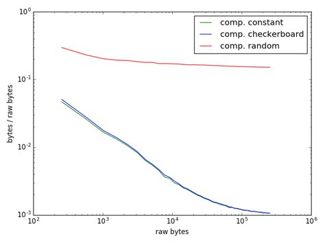 Python Surprising Behaviour Of Imagestring Compression With Zlib