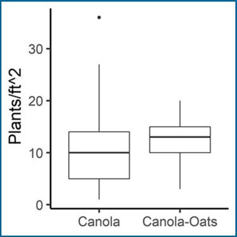Box Plot Showing The Variability And Median Stand Counts In Canola In A Download Scientific