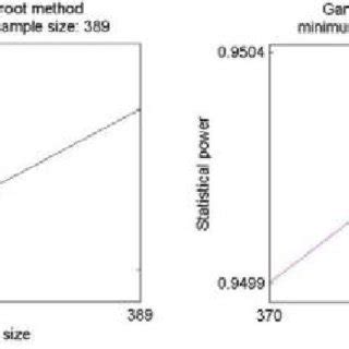 Sample Size Estimates Based On Inverse Square Root And Download Scientific Diagram