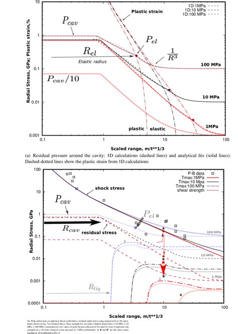 Peak And Residual Pressure Distributions For 1d Spherical Explosion In
