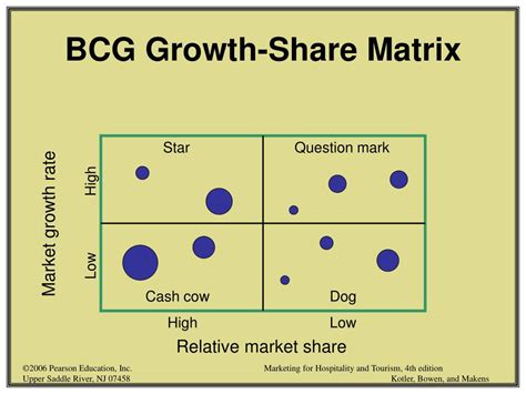 Ppt Bcg Growth Share Matrix Powerpoint Presentation Id386562