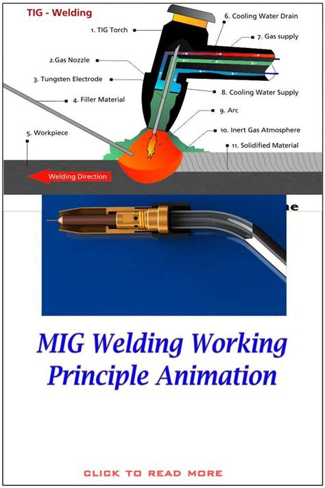 Mig Welding Working Principle Animation
