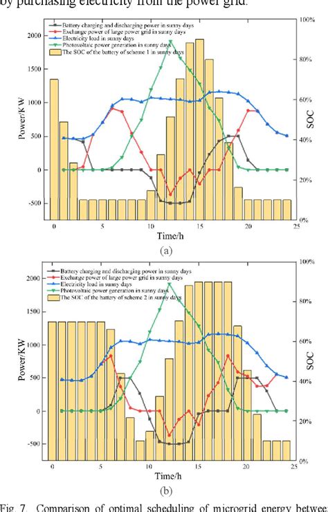 Figure 7 From Optimal Scheduling Of Microgrid Based On Improved Whale Optimization Algorithm