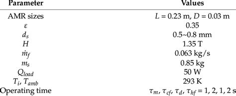Amr Sizes And Operating Parameters Of Experiment Download Scientific