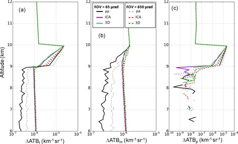 Same As Fig 14 But With 50 Cloud Coverage Simulations With Atlid