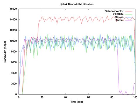 Bandwidth Utilization Graph For Dv Ls Session And Aco Algorithms