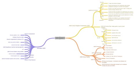 Aws Module 9 Coggle Diagram