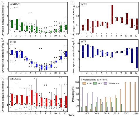 Intra Annual Trends For A Nh3 N B Do C Codmn D Tn And E Tp