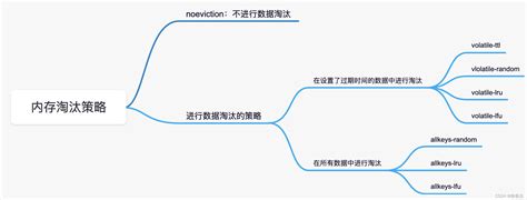 redis 的内存淘汰机制，看这篇就够了。 redis 内存写满后淘汰的数据直接删除吗 csdn博客