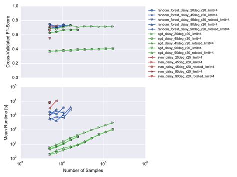 Presents The Descriptor Comparison The Obtained Scores Show Three