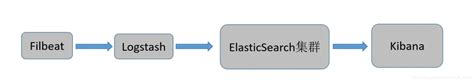 Elk 圣经：elasticsearch、logstash、kibana 从入门到精通 阿里云开发者社区